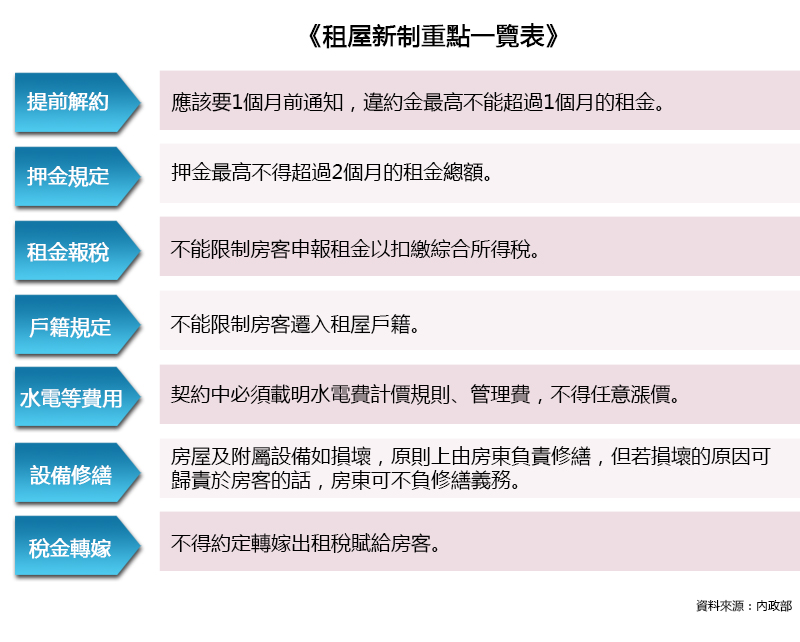 租屋小撇步～讓你住得心安又平安